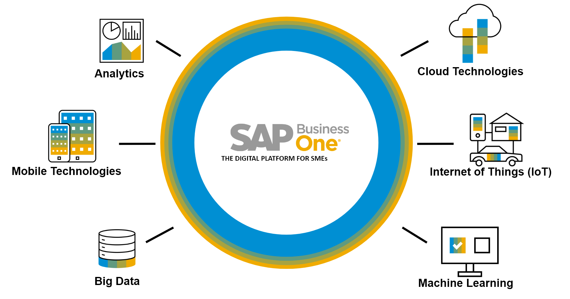 SAP Business One Partner in Delhi NCR | SAP B1 ERP