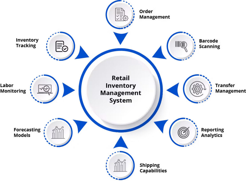 How SAP B1 Transforms Retail Inventory Management