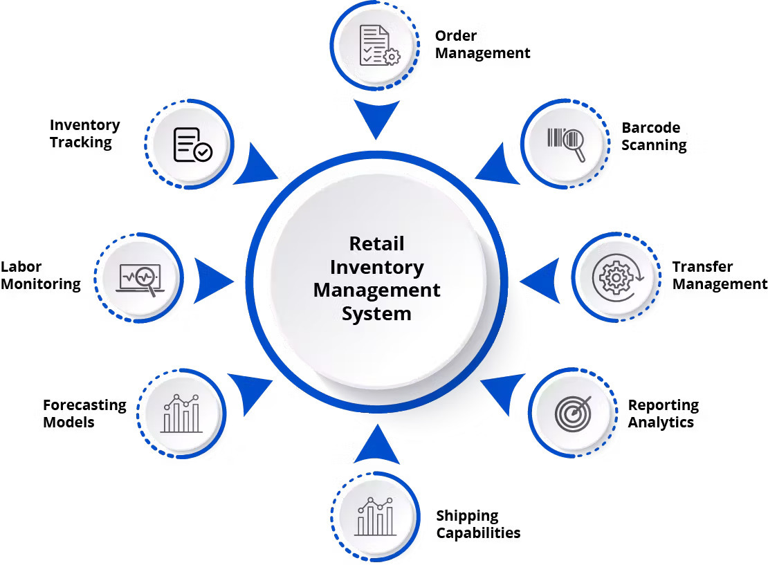 How SAP B1 Transforms Retail Inventory Management